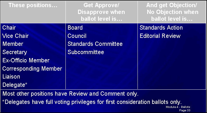 Ballots, Voting on Ballots
